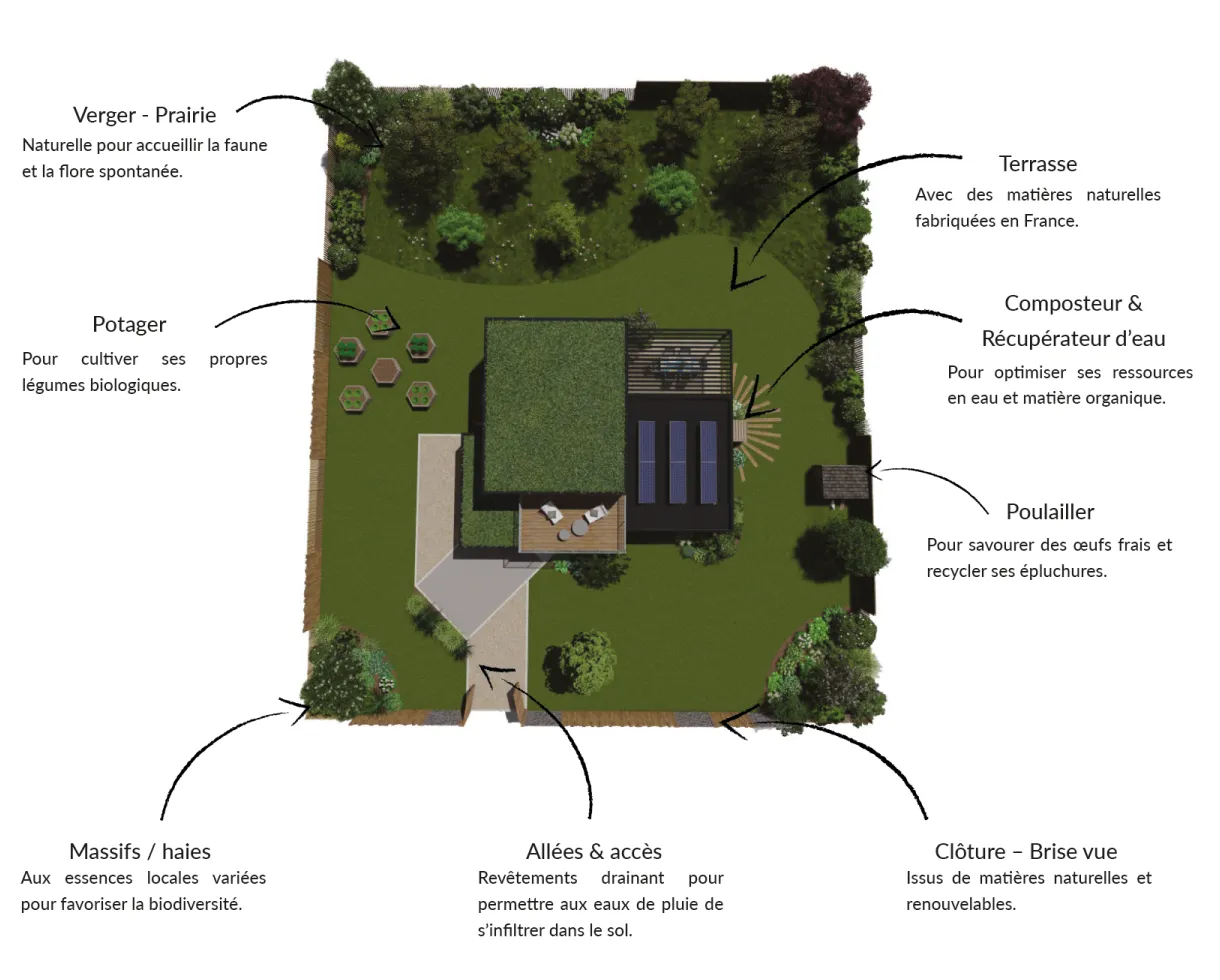 Design Extérieur : Plan jardin écolo budget moyen apprentissage Tendance